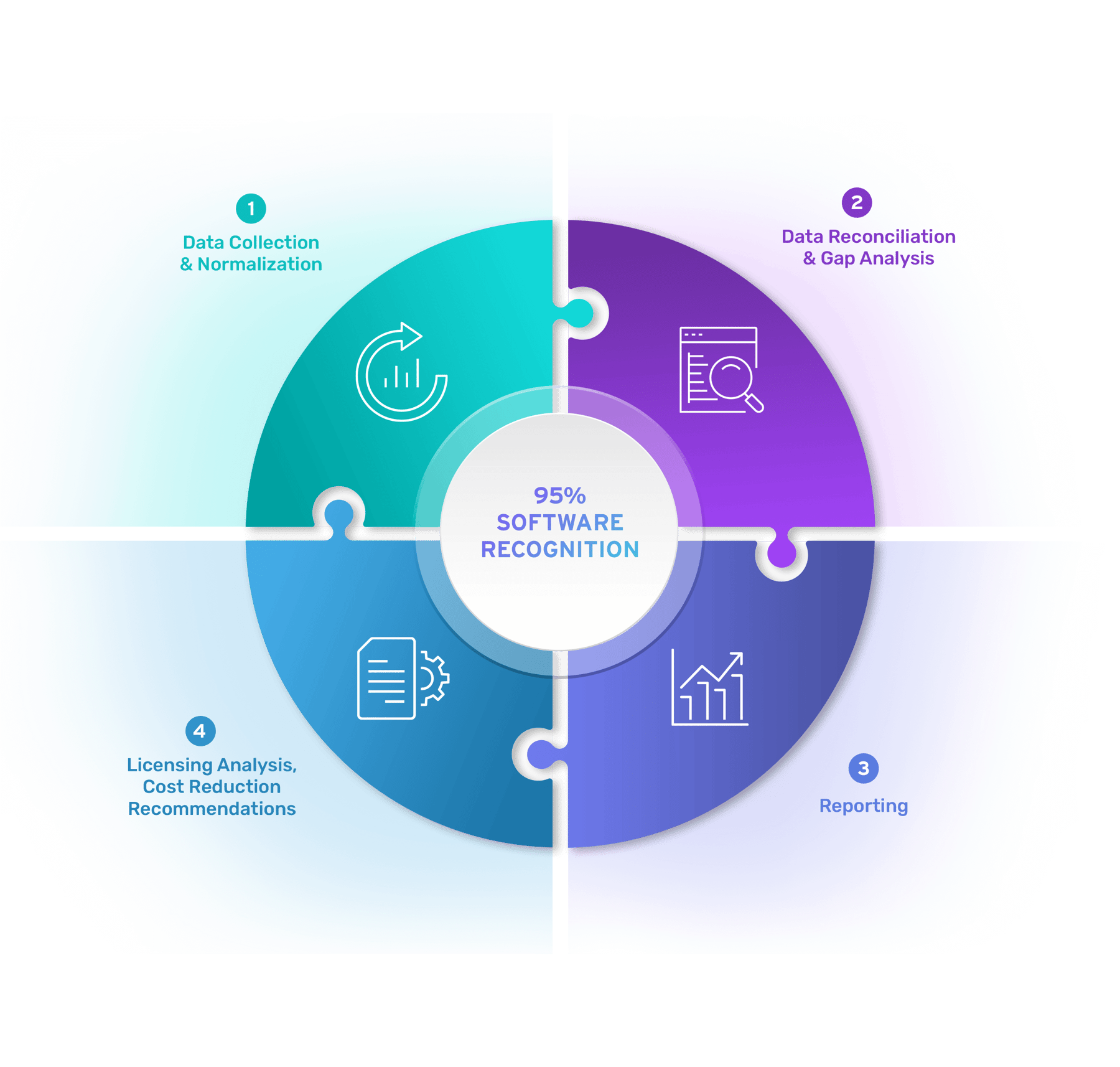 ISAM Licensing Optimization Services | Maximize Software Investments ISAM Licensing Optimization Services | Maximize Software Investments